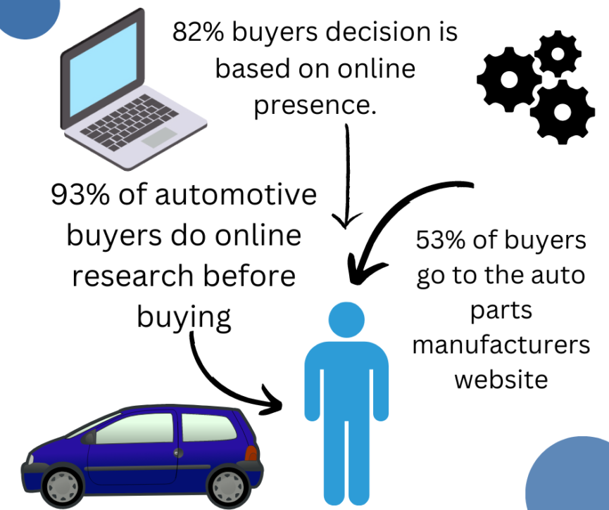 How Digitalization is positively impacting the Automotive Industry ...